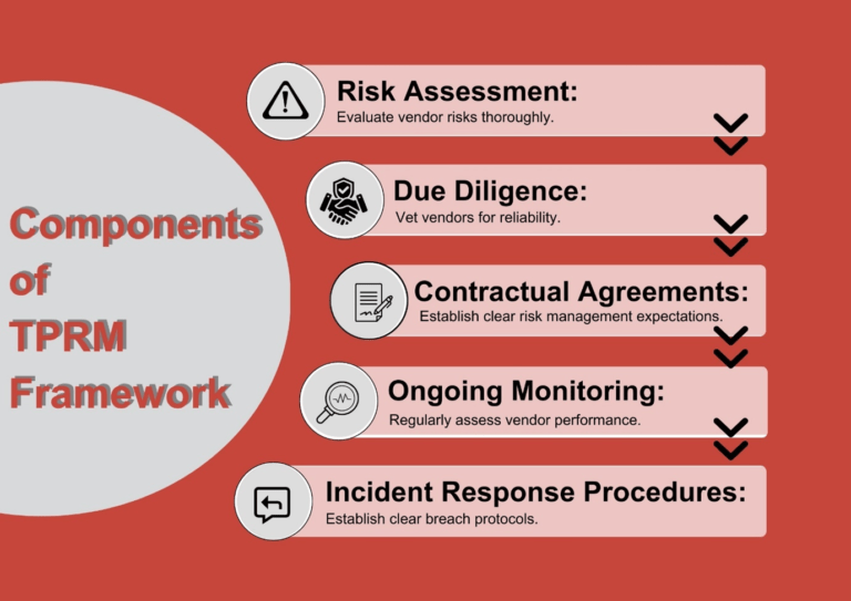 What Is A Third Party Risk Management Framework Ibm Openpages Grc